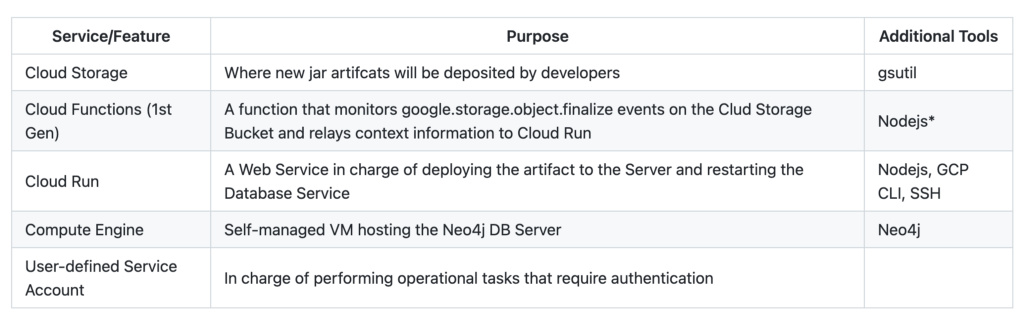 Automating Deployment of Neo4j Java Extensions to (Self-Managed) Google Cloud | by Neoj Inc | Medium