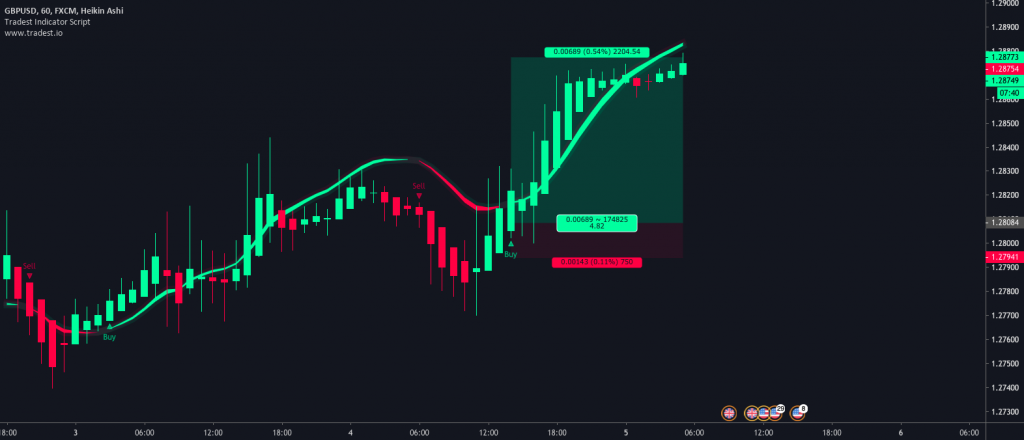 My Perfect Strategy with Tradest Indicator Script | by marcfx | Medium