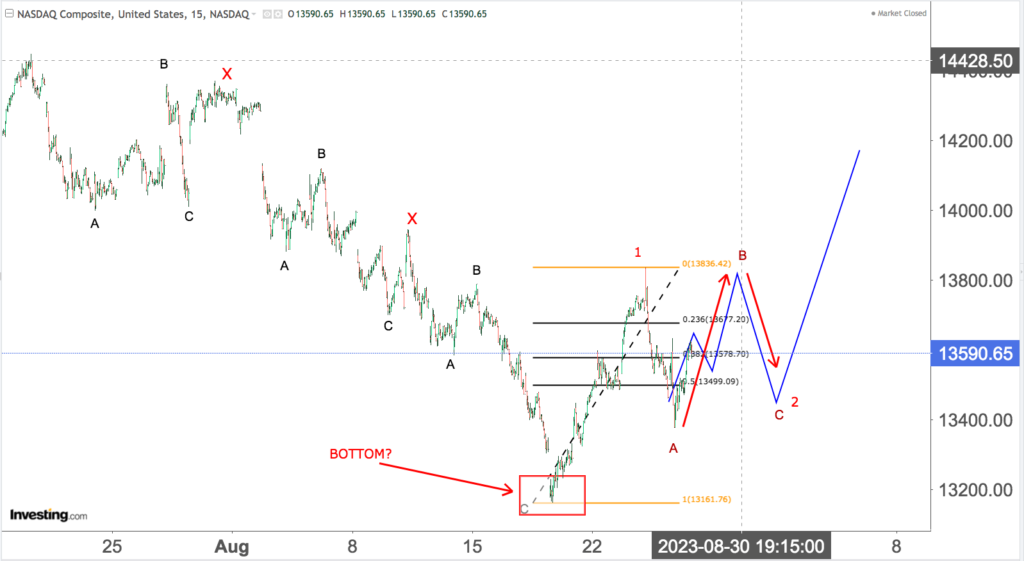 NASDAQ Opening On 28th Aug 2023 - Masswave India - Medium
