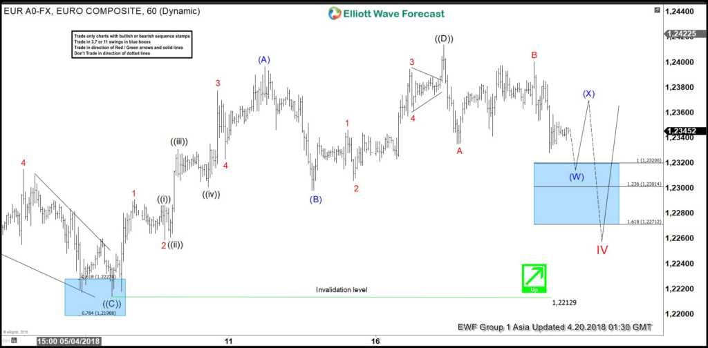 EURUSD Elliott Wave View: Still Trading Sideways | by Elliott Wave ...