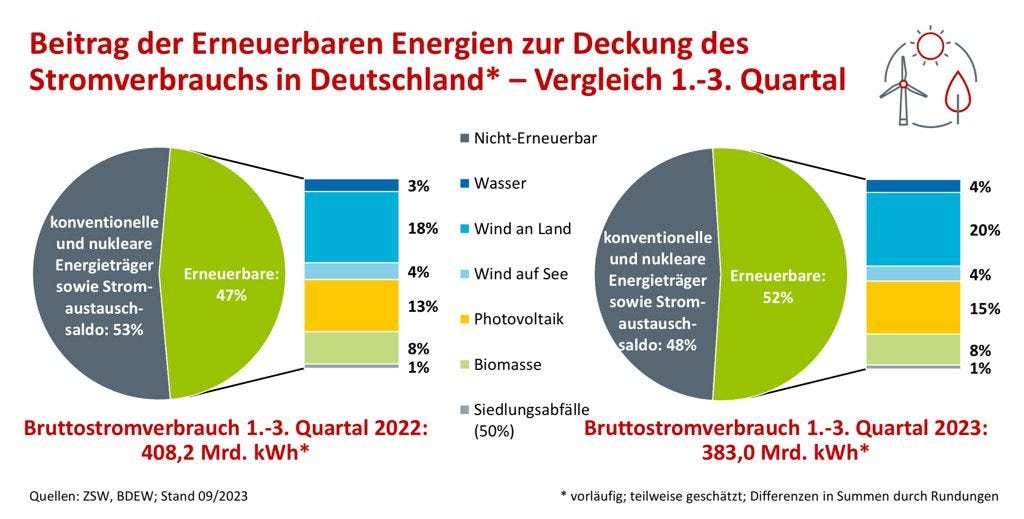 In the first nine months of 2023, the share of renewable energy sources ...