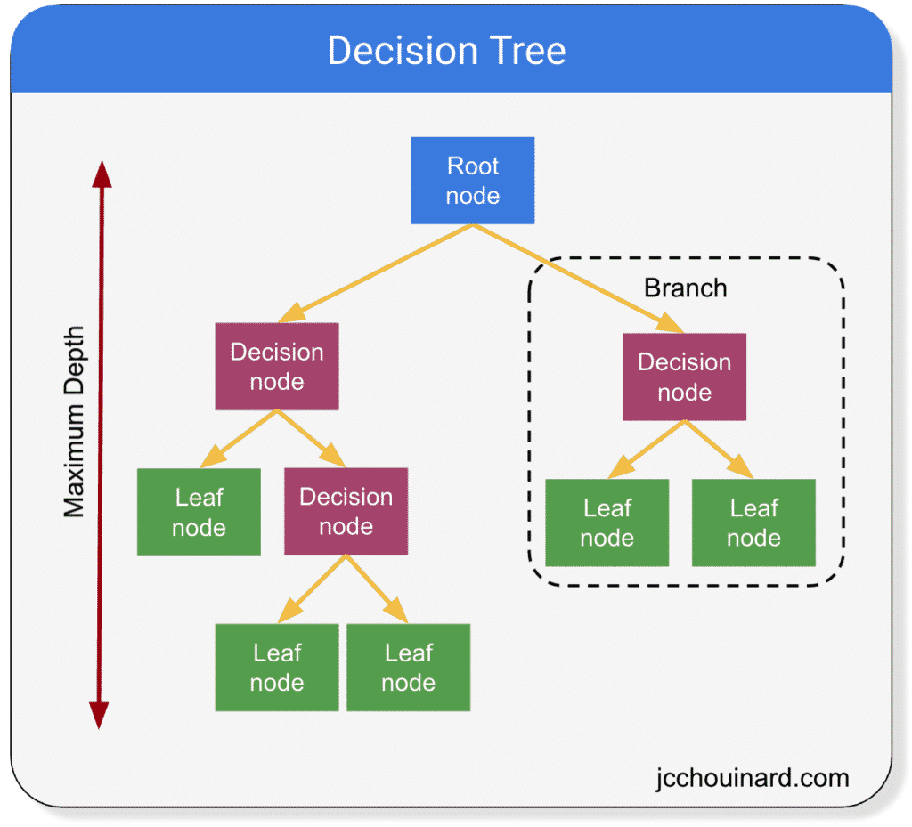 Classification - Decision Tree - Random Forest | by 邱之宇 Cosmo Chiou | Medium