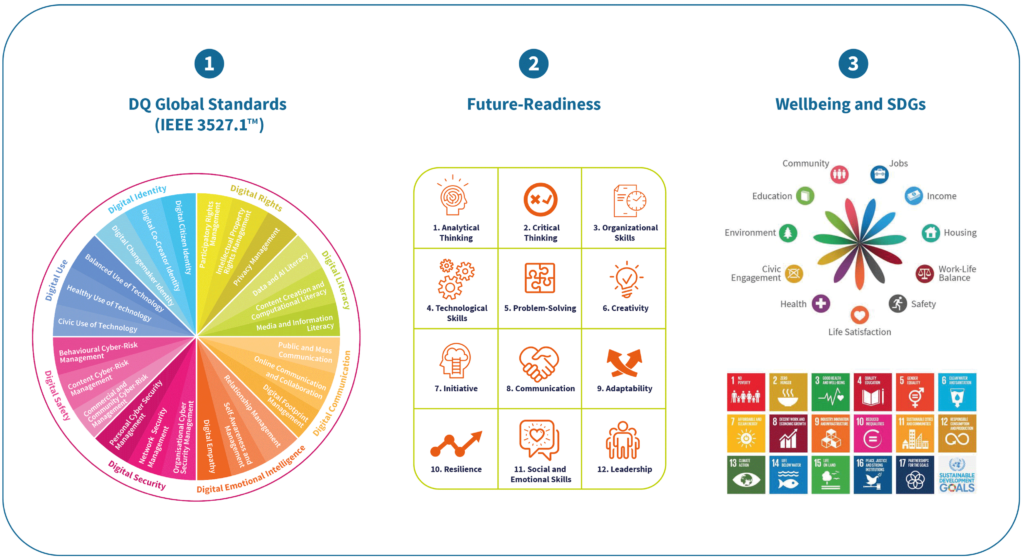 DQ , Well-Being and SDGs. สมรรถนะทักษะดิจิทัล (Digital… | by Pawich ...