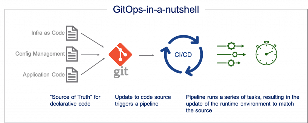 GitOps — A Begineer Guide. In simple terms, GitOps is a way of… | by ...