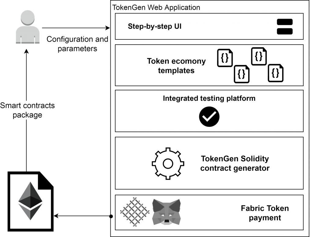 THE FABRIC TOKEN ECOSYSTEM. Friendly Software for Accessing… | by dayat ...