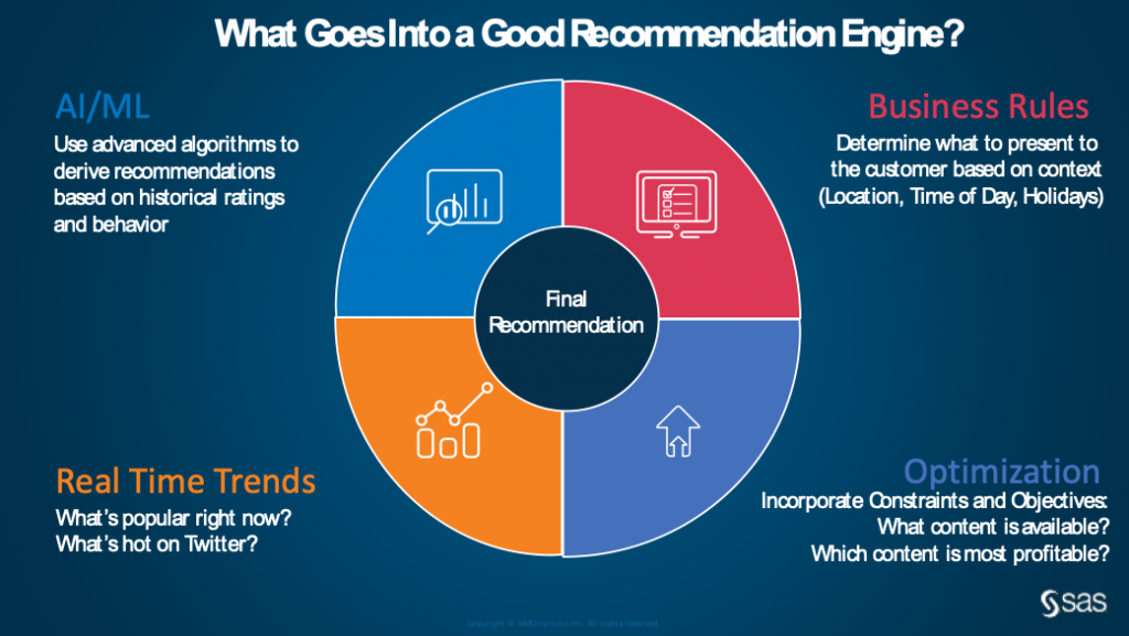 The Power of Recommendation Engines in iGaming | by Melissa Dunkeld ...