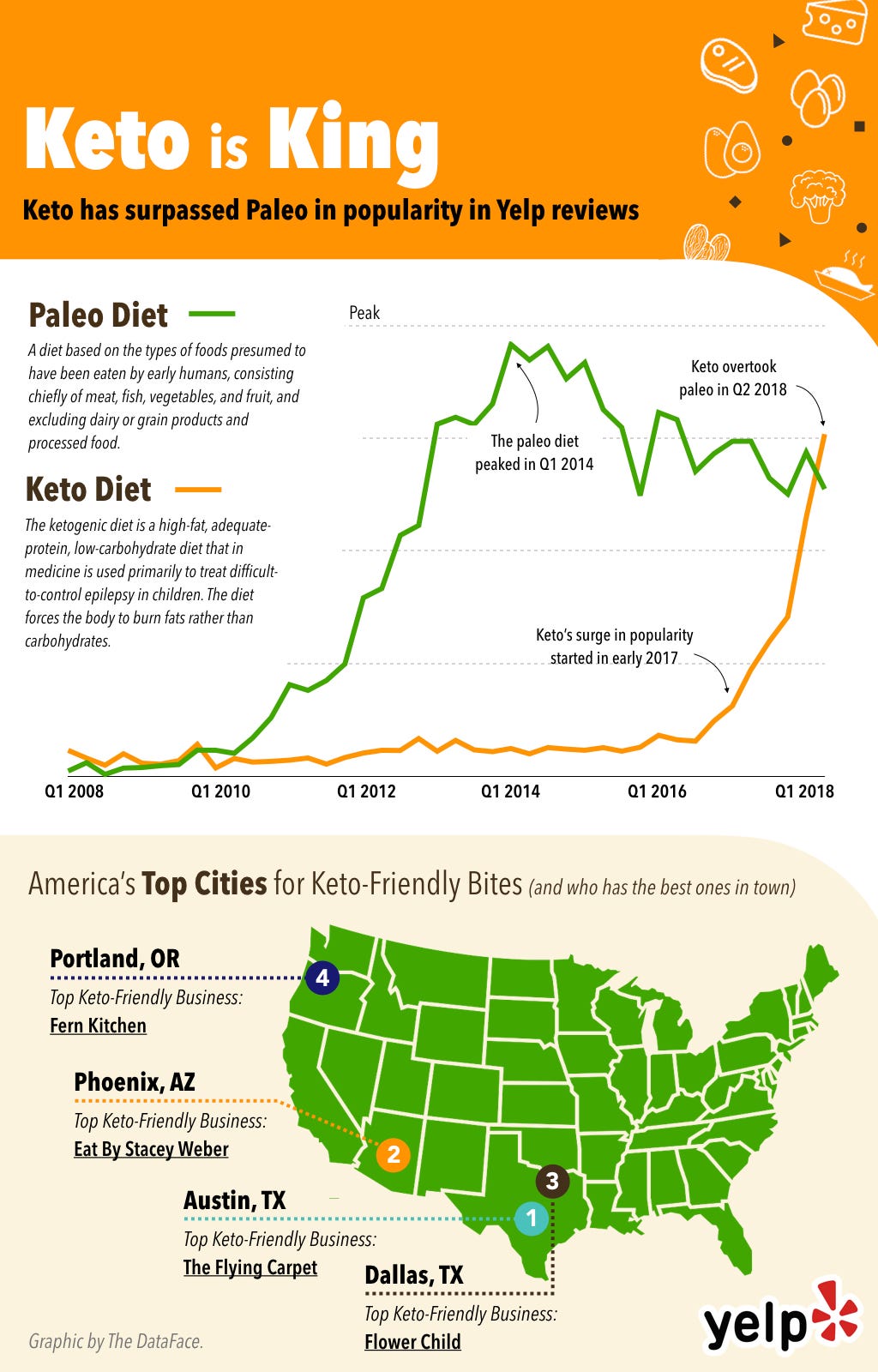King Keto. Paleo is down. Keto is up — way up. | by Carl Bialik ...