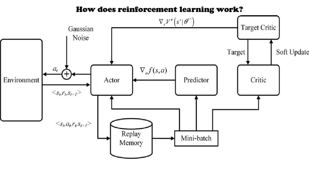 What is Reinforcement Learning: A Complete Guide | by Aiblogtech | Medium