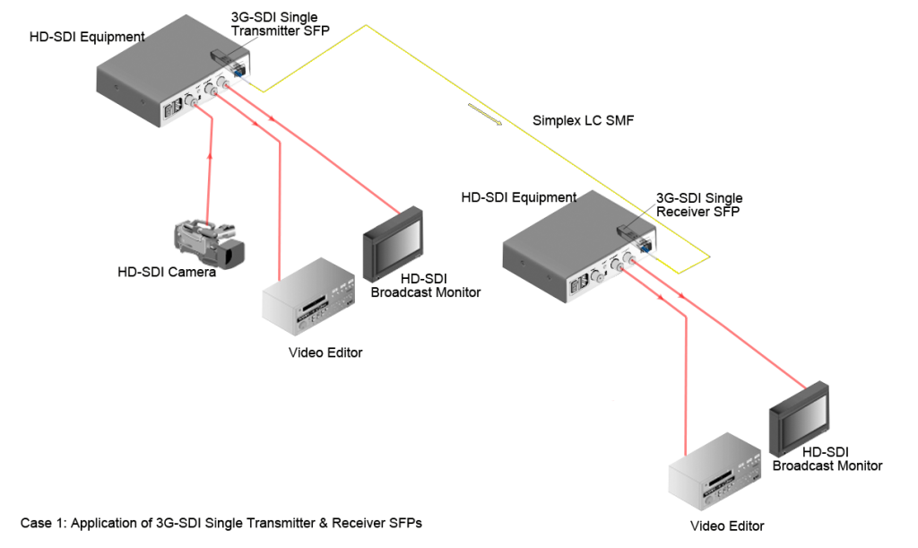 Applications of 3G-SDI Video SFP. At the data rate of 3 Gbps, using ...