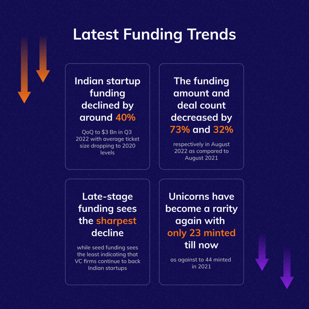The Rise and the Fall…Is Indian StartUPs DOWNing? | by Sanjeshwaran L ...