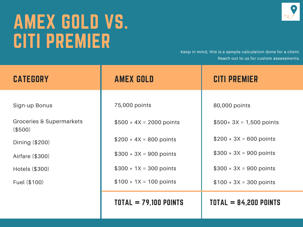 Which Is Better For Getting More Points With Less Spend: The AmEx Gold ...