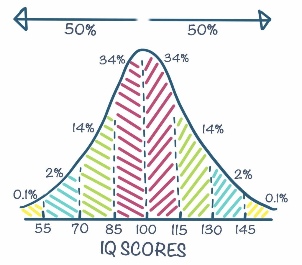 The statistical distribution shows which values are common and uncommon ...