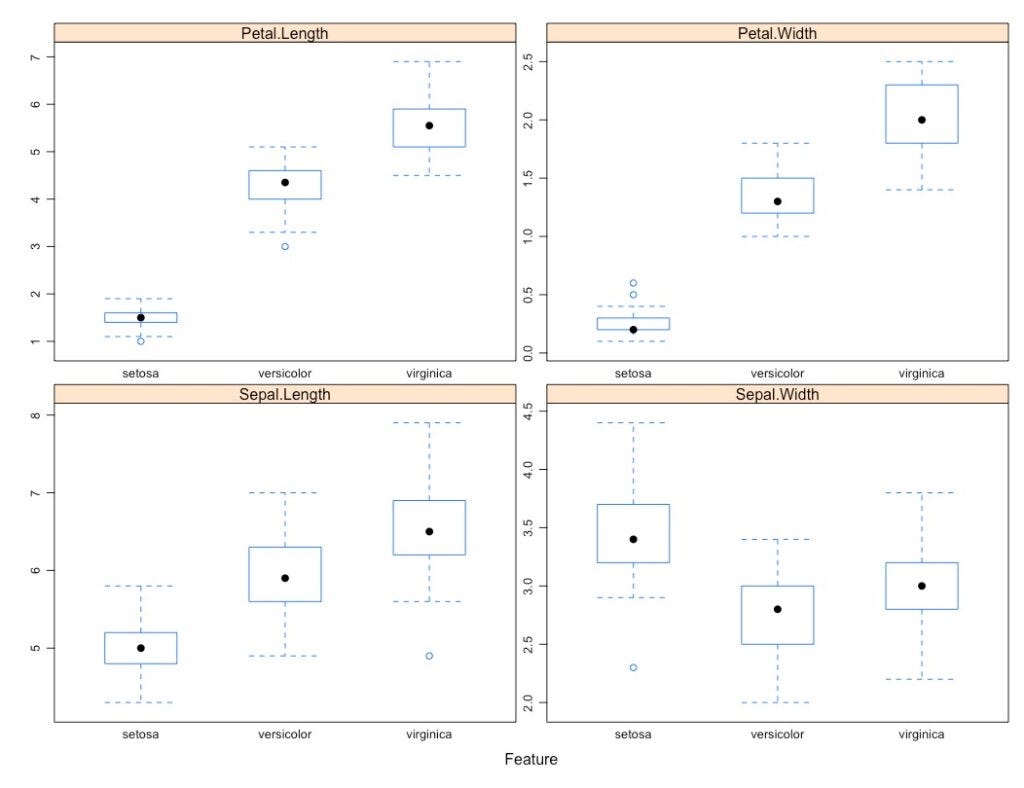 Mastering Class-Based Box and Whisker Plots with the Caret Package in R | by Nilimesh Halder ...
