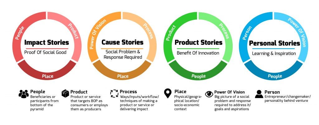 5 Basics Of Storytelling for Entrepreneurs And Marketers | by Rohan ...