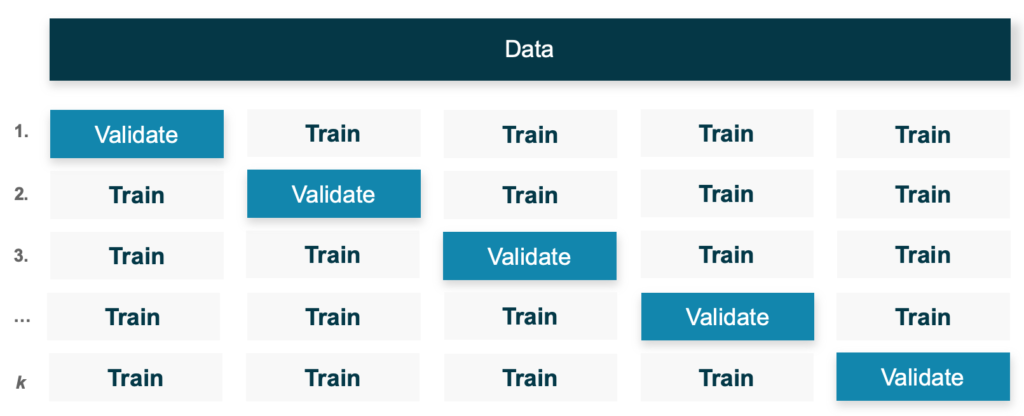 K-Fold Cross Validation using Python-Code | by Neha Katla | Medium