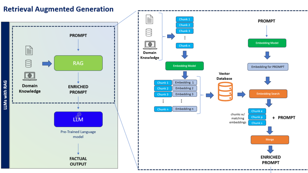 Retrieval Augmented Generation. LLMs Fall Short in Structured Data… | by Hiddimels | Medium
