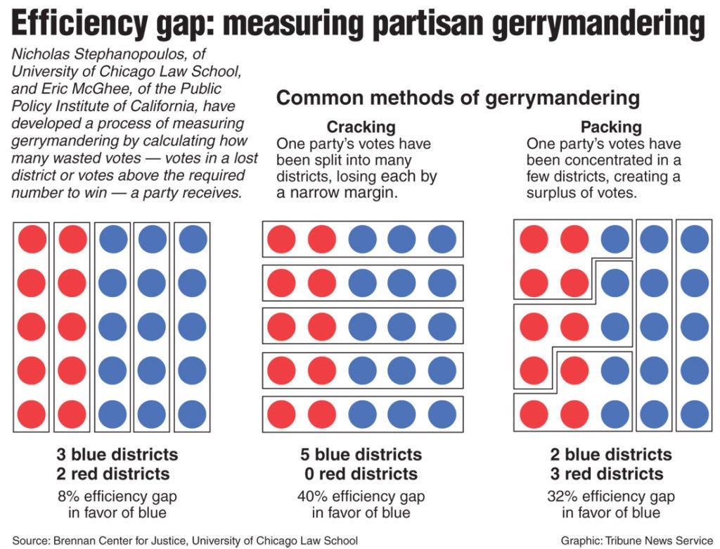 Gerrymandering: Manipulating the Lines of Democracy | by Students4Unity ...