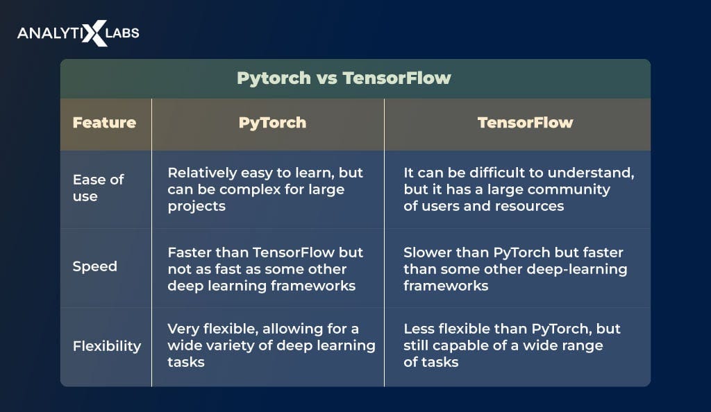 Pytorch vs. TensorFlow: Which Framework to Choose? | by AnalytixLabs ... Pytorch vs. TensorFlow: Which Framework to Choose? | by AnalytixLabs ...
