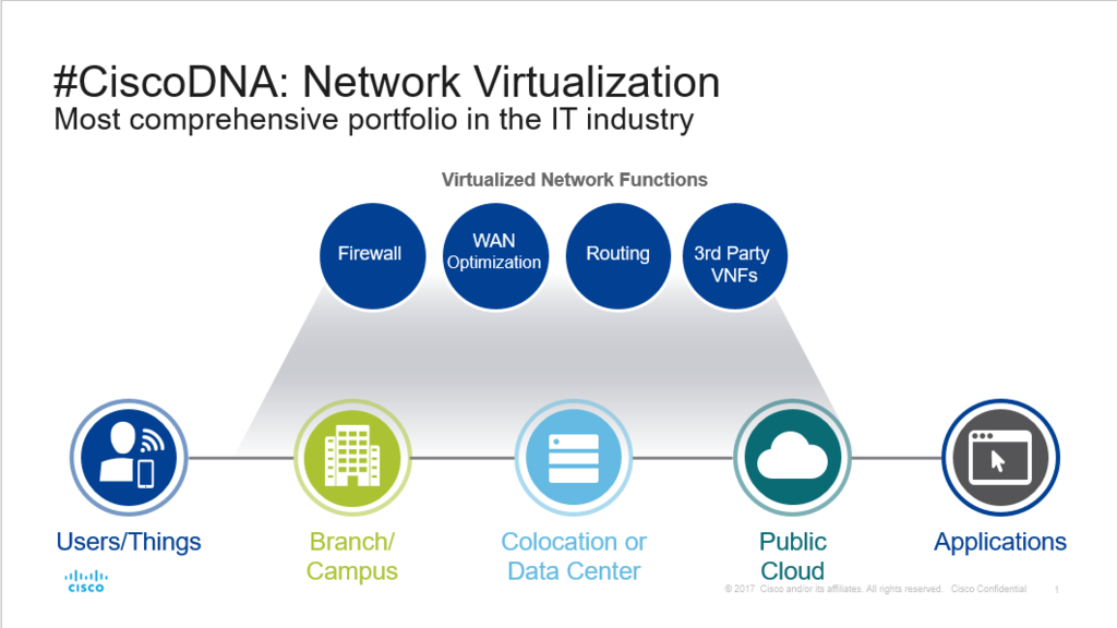 Cisco Network Virtualization