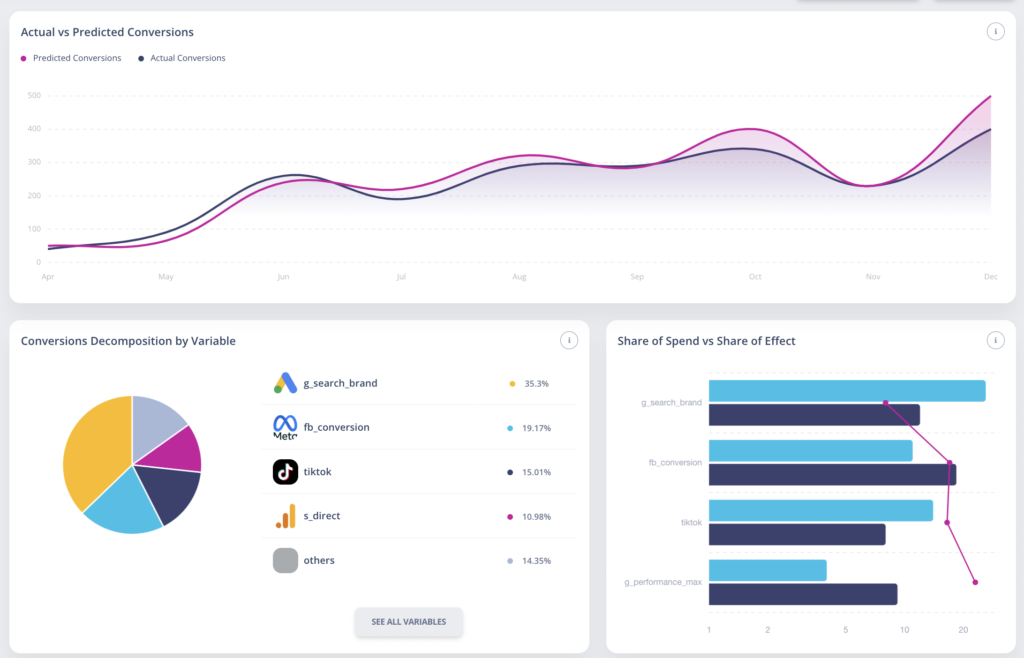 Marketing Mix Modeling an Opportunity for Agencies — Cassandra | by ...