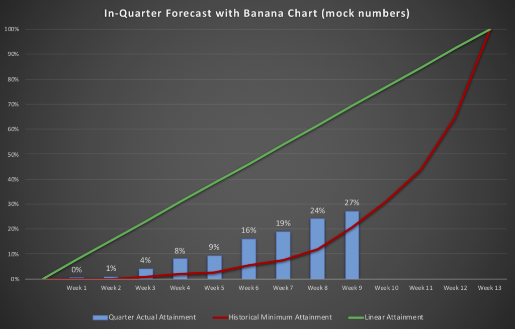 Forecasting Enterprise Sales with the Banana Chart (with sample ...