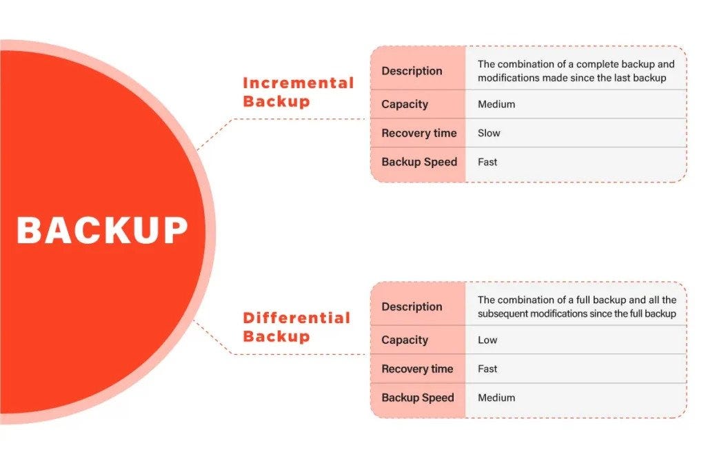 Incremental Backup vs. Differential Backup | by PITS Global Data ...
