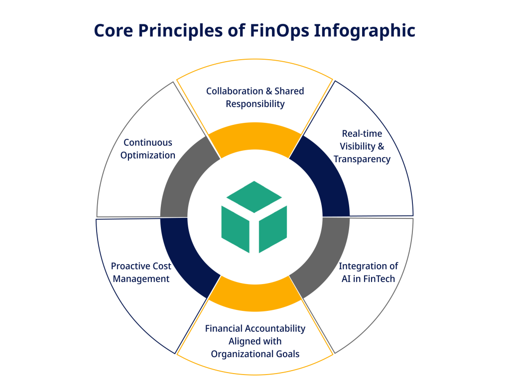 Controle de Custos em Cloud Computing e a Importância da Cultura FinOps ...