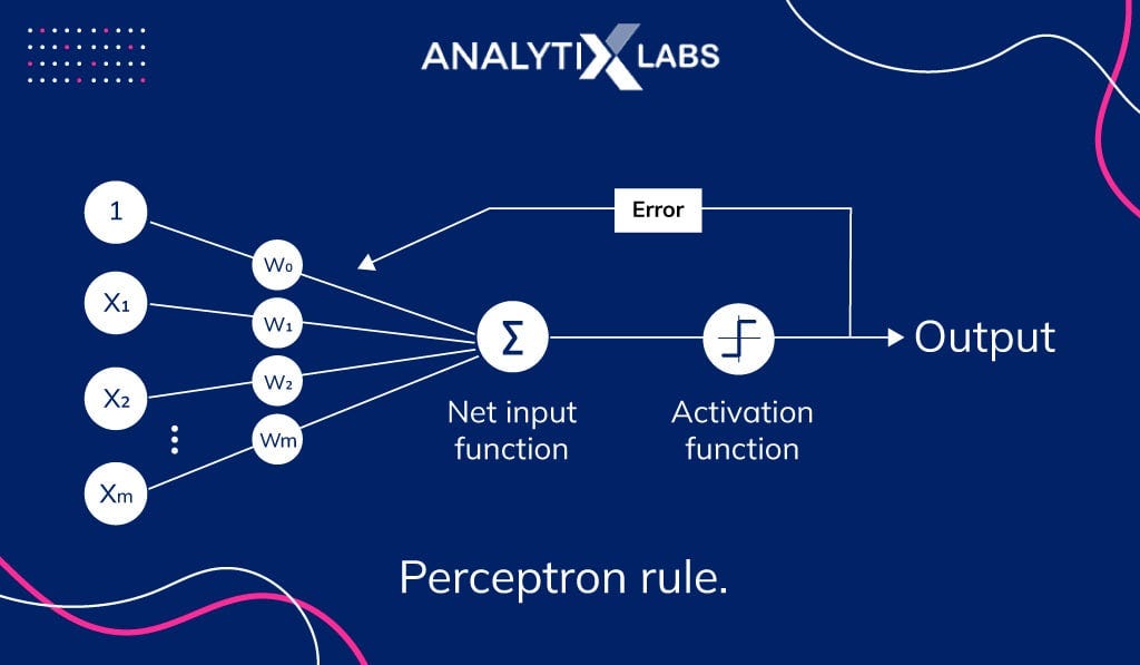 Perceptron : A Deep Dive into Foundational Neural Network Algorithm | by Madhav Reddy | Medium
