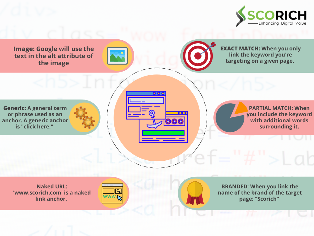 What Is Anchor Text & How Does It Work? | by Scorich Americas | Medium