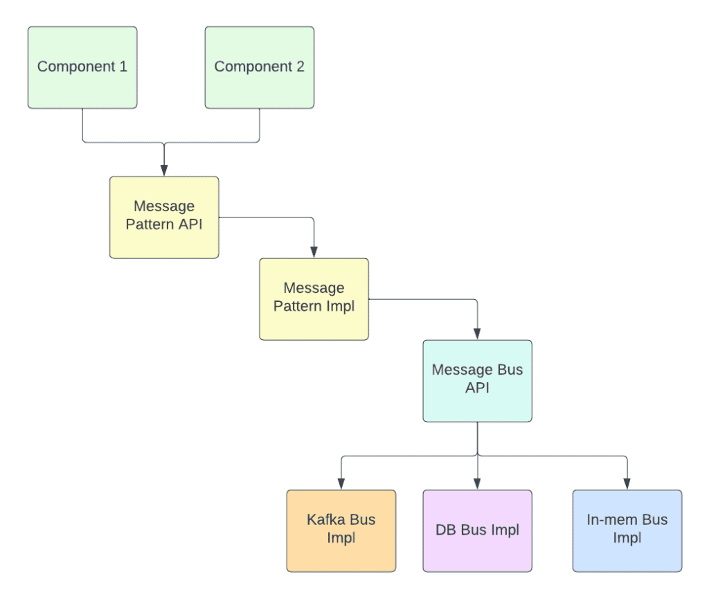 Message Patterns. By: Lorcan Wogan, Senior Software… | by The R3 Team | Corda | Medium