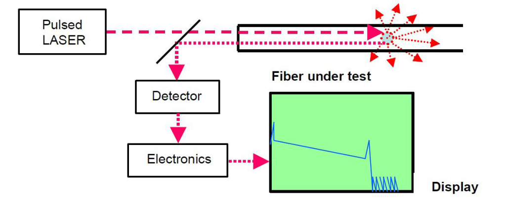 Introduction to OTDR. As the use of fiber in premise networks… | by ...