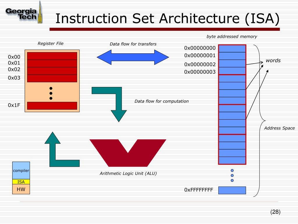 The Building Blocks of CPUs: Understanding Instruction Set Architecture | by Rana Umar Nadeem ...