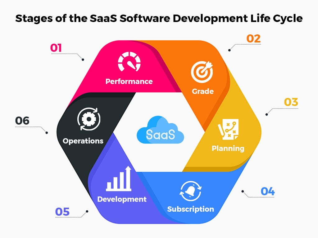 How to Manage SaaS Products Using PLM Best Practices | by Ayush Ojha | Medium