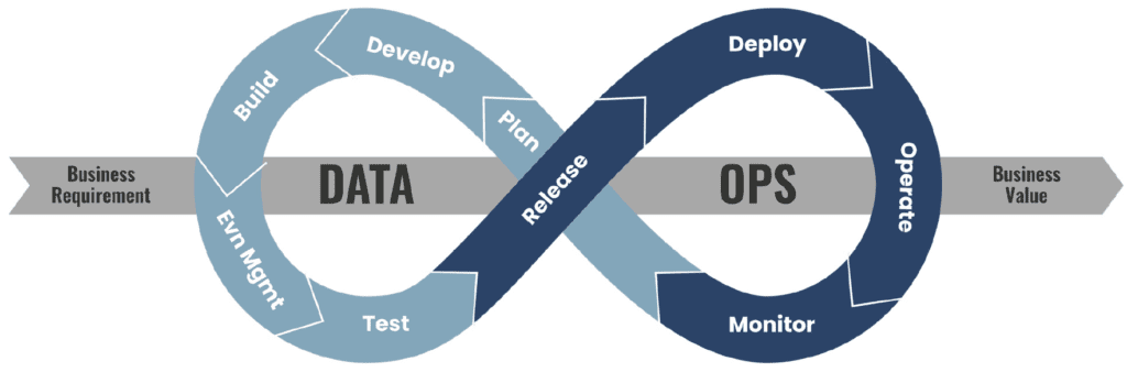 DataOps for Data Engineering: Designing Data Pipelines with Efficiency and Reliability | by ...