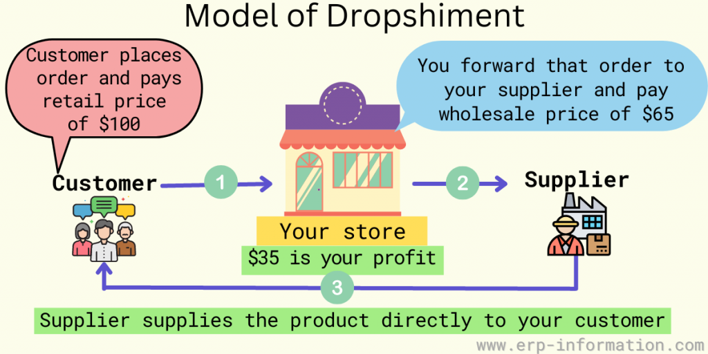 Dropshipping Trends — 2023 and Future Predictions - ERP Information ...