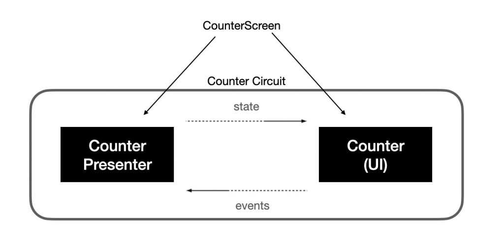 Building Compose-Driven Architecture On Android With Circuit | by InRhythm™ | Medium