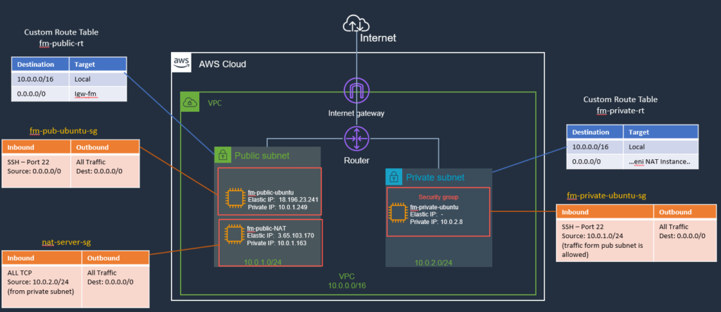 A Beginner’s Guide to AWS Security Groups | by Jawadhasan | AWS in ...