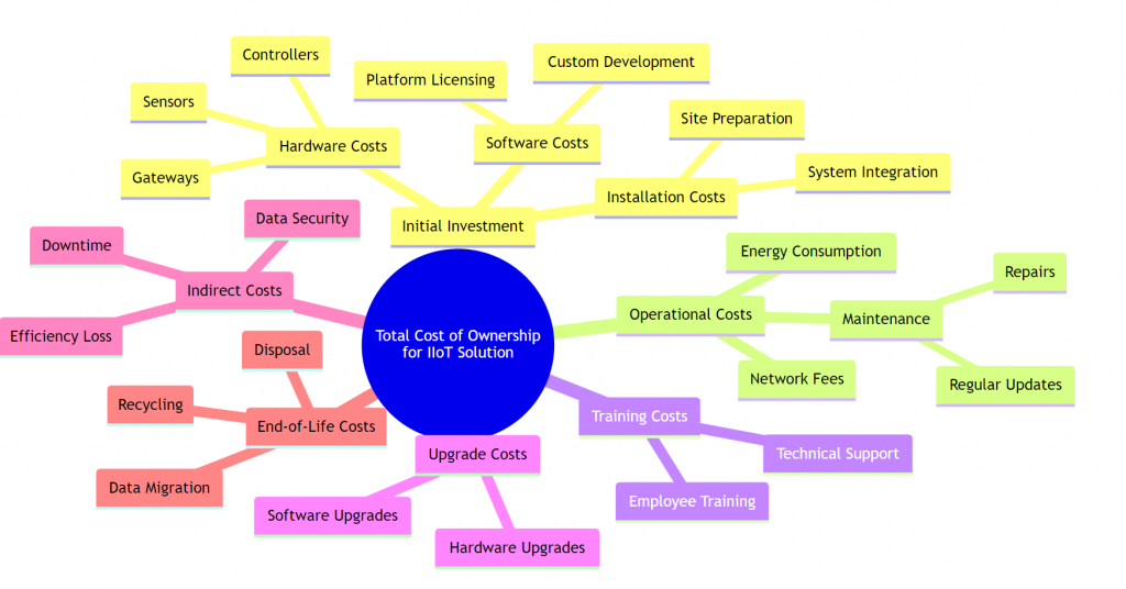 The Total Cost of Ownership of an IIoT Solution | by Tenedos | Medium