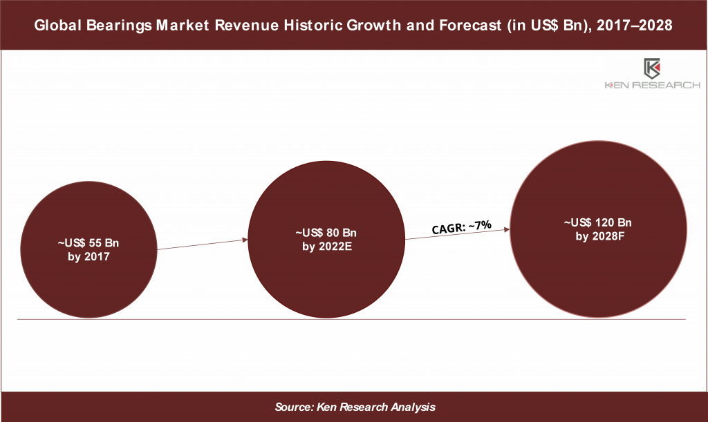 Global Bearings Market is forecasted to grow further into US$ 120 billion Opportunity by 2028 ...