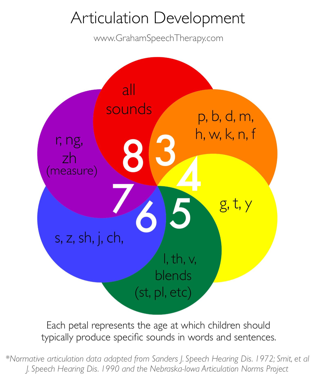 Speech Sound Development Chart: Guide to Childhood Clarity | by ...