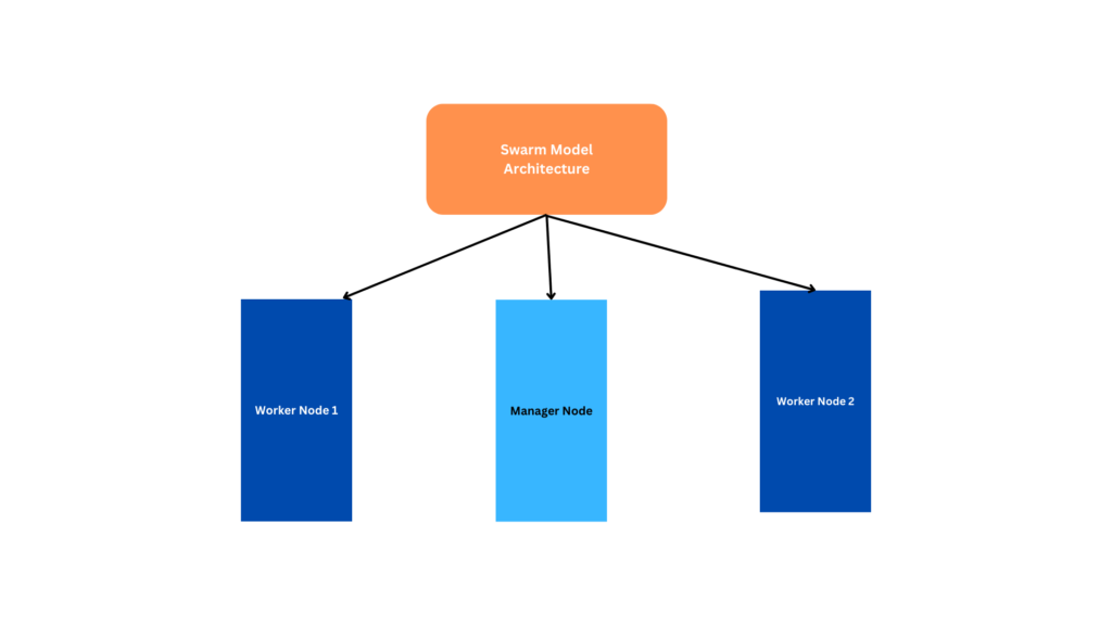 Docker Swarm Made Easy A Step By Step Tutorial Series By Linuxlearning Hub Medium 3153
