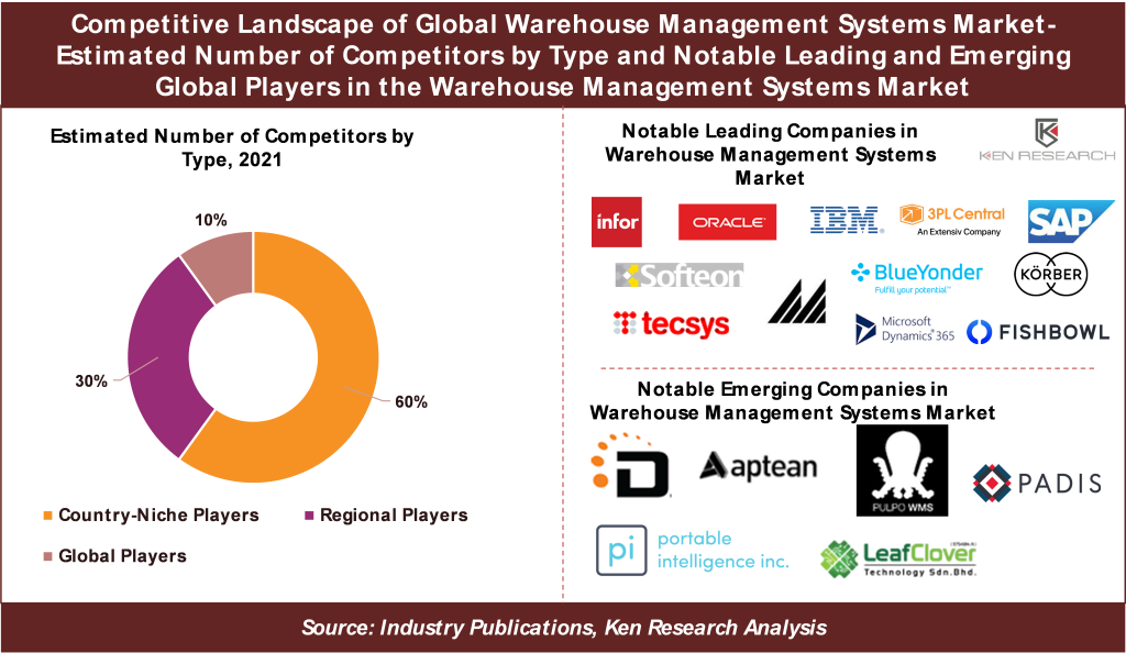 3 Key Insights on Competitive Landscape in Global Warehouse Management ...