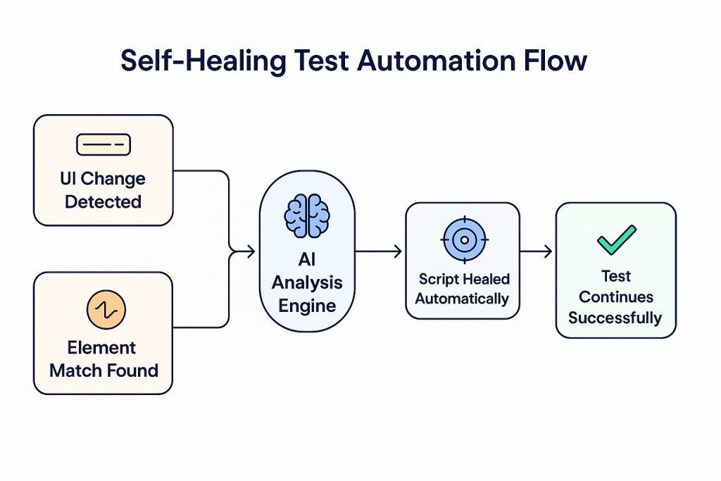 AI-Driven Testing: Self-Healing Automation and Predictive Defect ...
