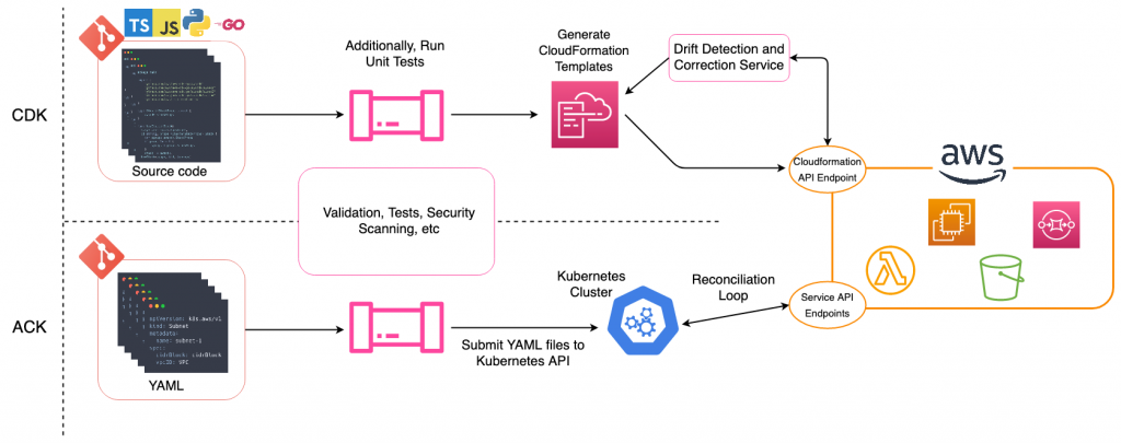 Comparing AWS Cloud Development Kit and AWS Controllers for Kubernetes ...
