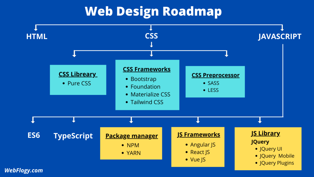 Web Design Roadmap 2022 | How to be a Front-end-developer | by Vishal ...