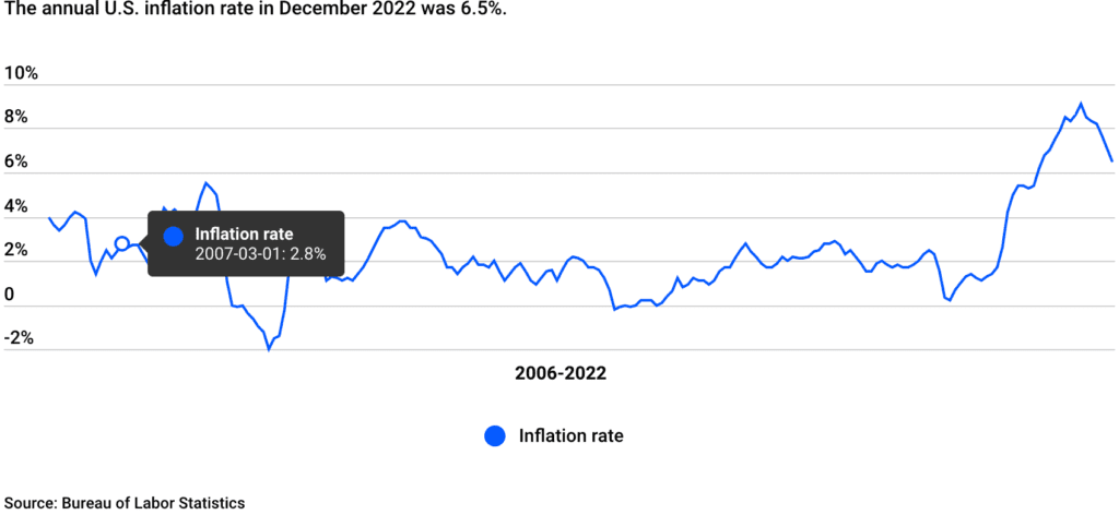 Inflation report — Is inflation slowing down in 2023? | by ...