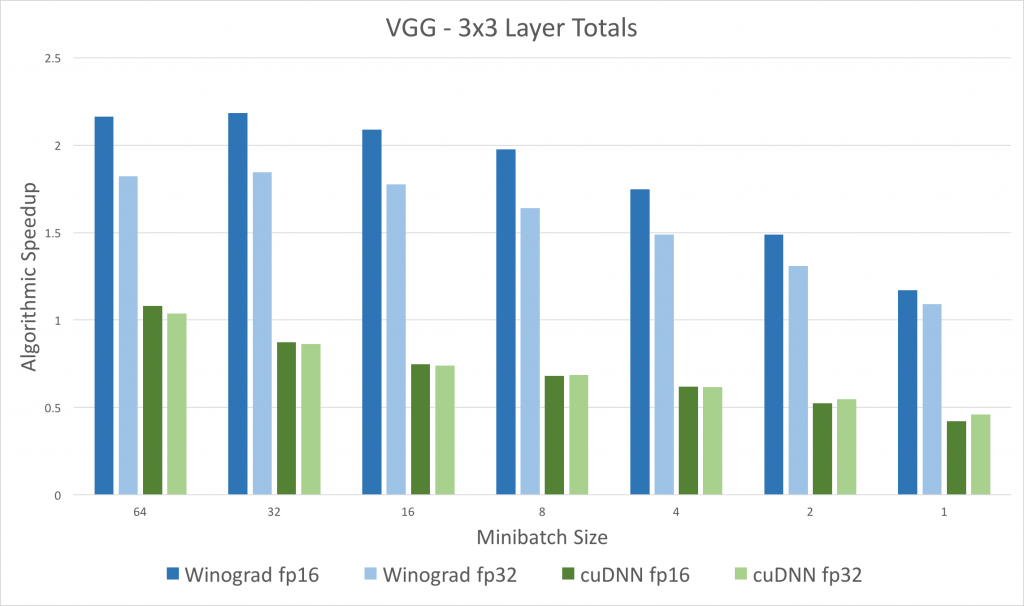 Understanding ‘Winograd Fast Convolution’ | by Deepak Mangla | Medium