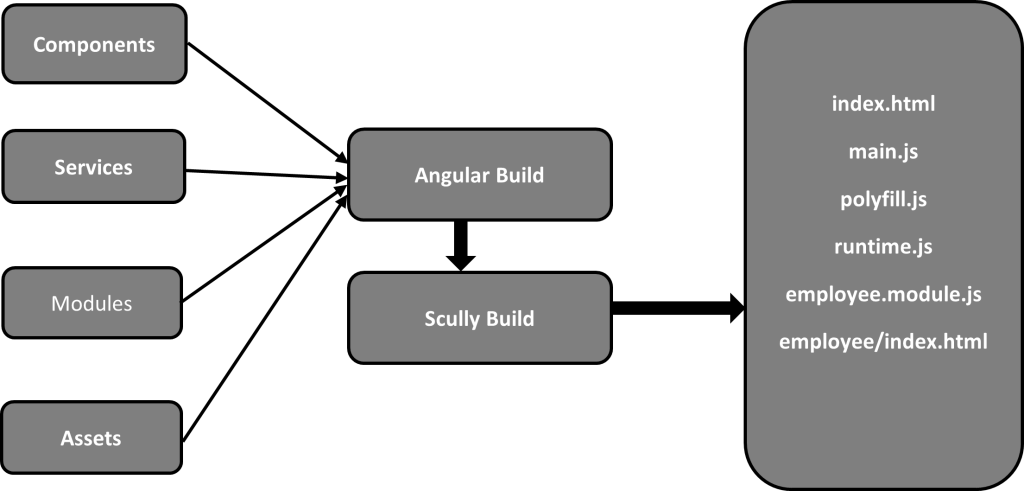 Understanding Scully for Angular projects | by Knoldus Inc. | Medium