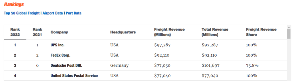 Top 50 Global Freight Companies 2022 | by Global Logistics Alliance ...