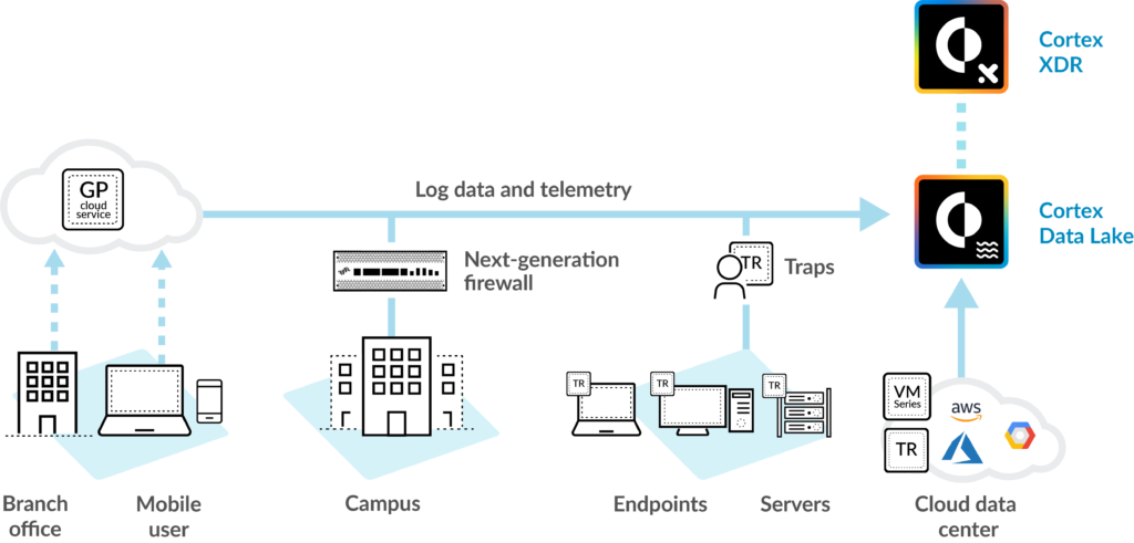Securing the Future with Million EPS @ Cortex Data Lake — Part 1 | by Sagar Loke | Medium